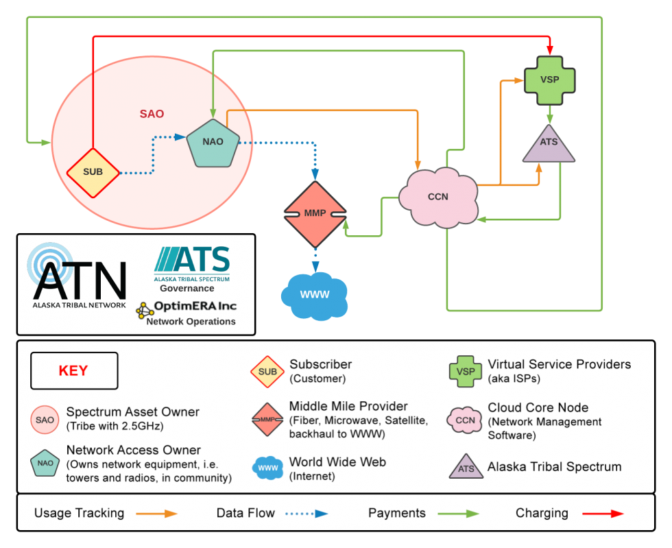 About the ATN - Alaska Tribal Spectrum